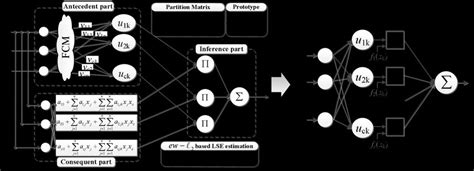 Architecture Of The Reinforced Second Order Fuzzy Rule Based Model