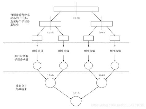 Java 分支合并框架（forkjoin）分支合并框架改for循环 Csdn博客
