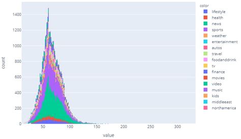 Histogram For Title Length Download Scientific Diagram
