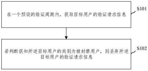 Verification Code Attack Defense Method Device Electronic Device And