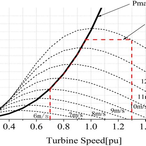 The Dfig Wind Turbine Characteristics Download Scientific Diagram