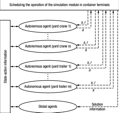 A Method Integrating The Q Learning Algorithm And Simulation Download