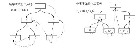 中序线索化二叉树 后序线索化二叉树 中后续线索化二叉树 CSDN博客