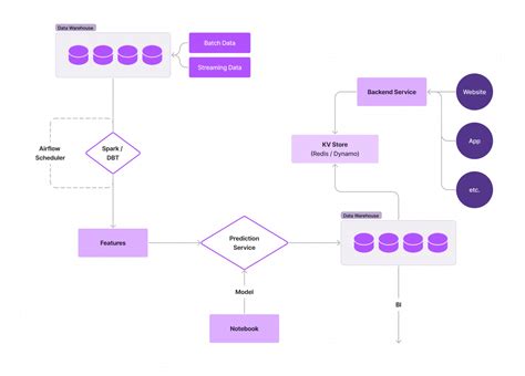 The Fundamentals Of Real Time Machine Learning