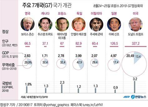 [그래픽] 주요 7개국 G7 국가 개관 연합뉴스