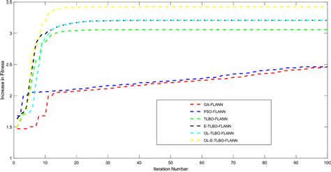 Fitness Comparisons Of All Methods On Wine Dataset Download