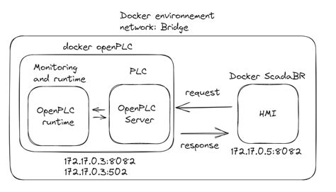Setup And Exploit An Ot Lab Modbus Part 1 Basic With Biero By Biero Llagas Medium