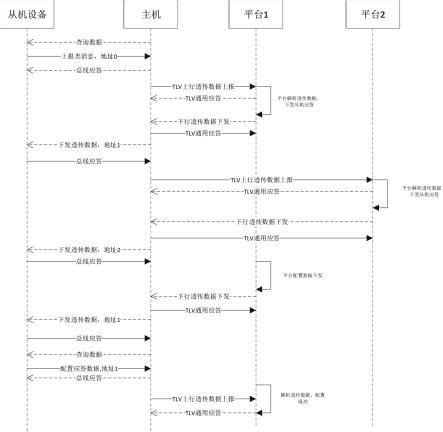 多平台数据透传485总线交互方法介质设备及系统与流程 2