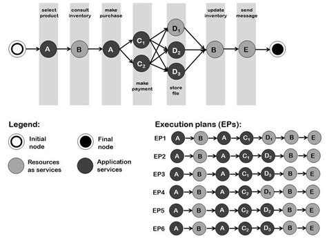 Workflow Regarding To The Running Example With Six Execution Plans Download Scientific Diagram