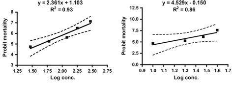 Regression Curve Showing Probit Mortality In Ait Against Log Download Scientific Diagram