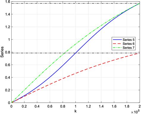 Fig B Calculated Series Sum As Illustrated By Series And Download Scientific