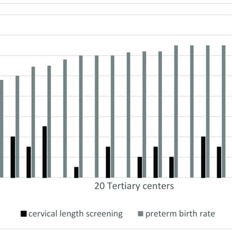Proportions Of Women Undergoing Cervical Length Screening And Preterm