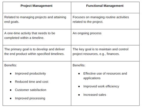 Functional Managers Vs Project Managers Edbrick
