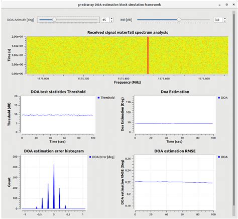 Doa Estimation Performance Under Simulated Interference Doa Az 45
