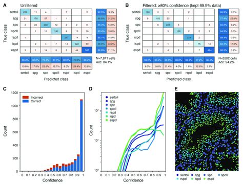 results of cell type classification training data validation we used