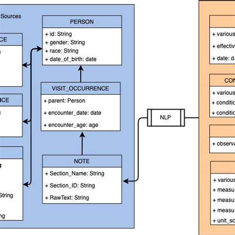 Table Level Mapping Between Omop Common Data Model And Mayo Clinic