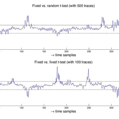 Leakage Detection On Simulated Traces Hamming Weight Leakage Function Download Scientific