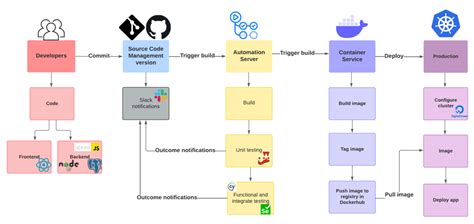 Github Joshuaaax Proyecto Devops Link De Proyecto