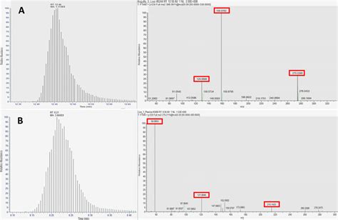Chromatograms And Their Corresponding Ms2 Spectra For Two Of The Download Scientific Diagram
