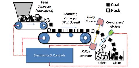 Mineral Separation Technologies