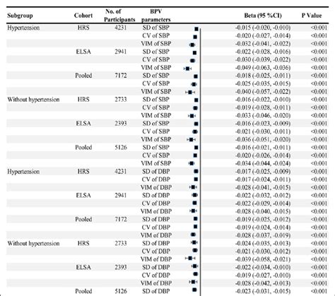 Association Between Blood Pressure Variability Bpv And Rate Of Global