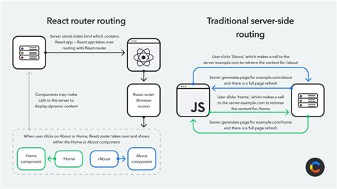 Mastering React Routing A Guide To Routing In React Contentful