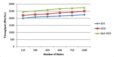 Comparison Of Throughput Bitss Download Scientific Diagram