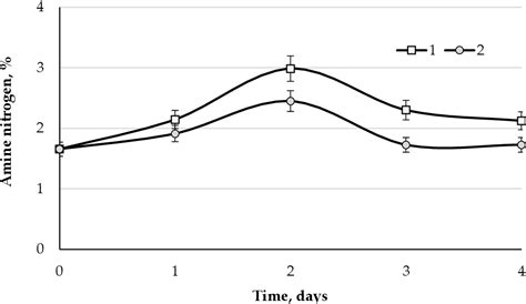 Figure 1 From Evaluating The Influence Of Microbial Fermentation On The Nutritional Value Of