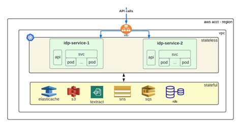 Ensuring Security And Data Privacy In Mulesoft Intelligent Document