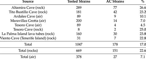 Cave Bacteria Producing Antimicrobial Compounds Ac Against Pathogenic