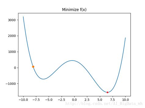 模拟退火算法原理应用（二） Csdn博客
