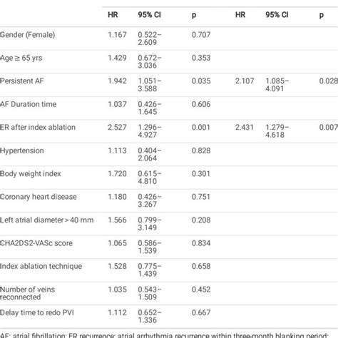 Univariate And Multivariate Cox Regression Analysis Results Download