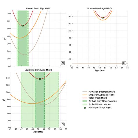 Sum Squared Normalized Misfit Versus Bend Age For Each Pacific Hotspot Download Scientific