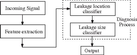 Figure 1 From Analytical Fault Detection And Diagnosis Fdd For Pneumatic Systems In Robotics