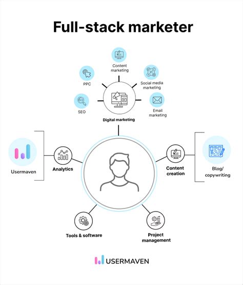 Full Stack Marketer Who They Are The Essential Tool They Need