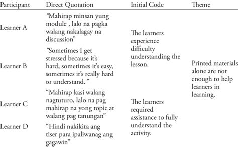 Themes On The Challenges That Learners Experience In Modular Distance Download Scientific