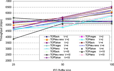 Figure 15 From Cross Layer Analysis Of Transport Control Protocols Over Ieee 80211 Wireless