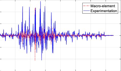 Horizontal Acceleration At The Center Of Foundation Test T2 Download Scientific Diagram