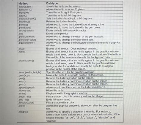 Solved General Directions Turtle Graphics Comes With Your