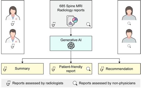 Patient Centered Radiology Reports With Generative Artificial Intelligence Adding Value To