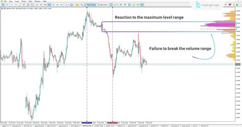 Range Volume Profile Indicator In Mt5 Free Download