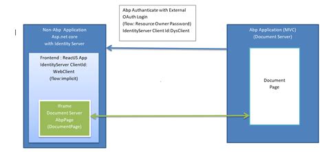 External Oauth Authanticate Abp Application Page Call From Non Abp Iframe With Sso 4128