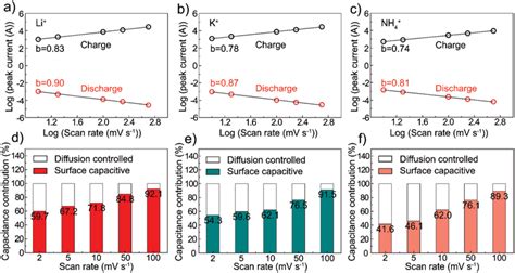 ac Relationship between the log𝑖 vs log𝑣 plots for peak current of Download Scientific