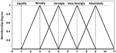 Triangular Fuzzy Linguistic Scale Download Scientific Diagram