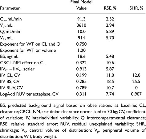 Parameter Estimates Of The Final Tenecteplase Population Pk Model