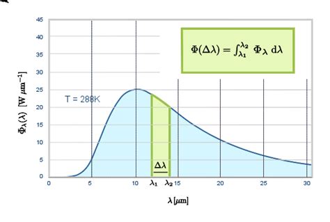 Spectral Distribution Of Radiometric Quantities Physics In A Nutshell