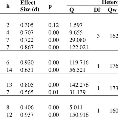 Results Of Combined Effect Sizes And Analysis Of Moderator Variables Download Scientific Diagram