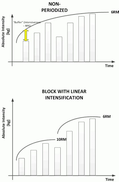 ‘non Periodized Programs Are They Really Non Periodized Complementary Training