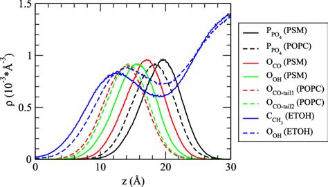 Number Density Profiles Of Different Polar Groups Of Psm And Popc