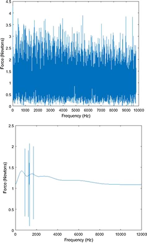 Noisy And Denoised Frequency Spectrum For Dual Crack—50 Speed Download Scientific Diagram